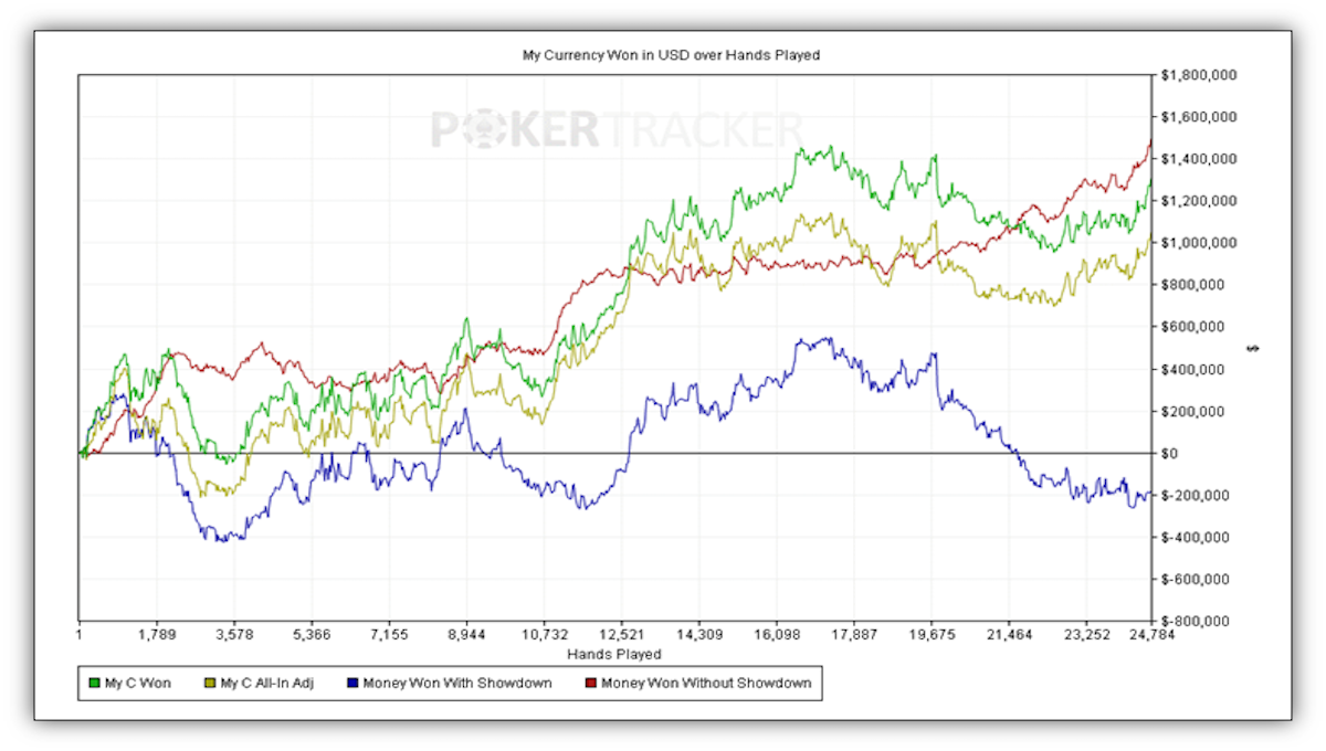 Doug Polk twitta anche le stats che mettono a nudo il dominio su Negreanu