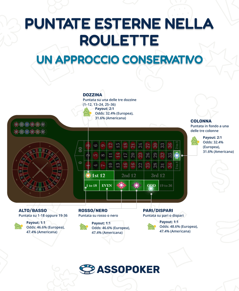 Come vincere alla roulette: probabilità e consigli reali - Assopoker