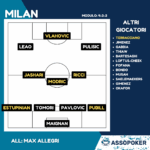 La formazione del Milan 25/26: Allegri rivoluziona i terzini e la ...